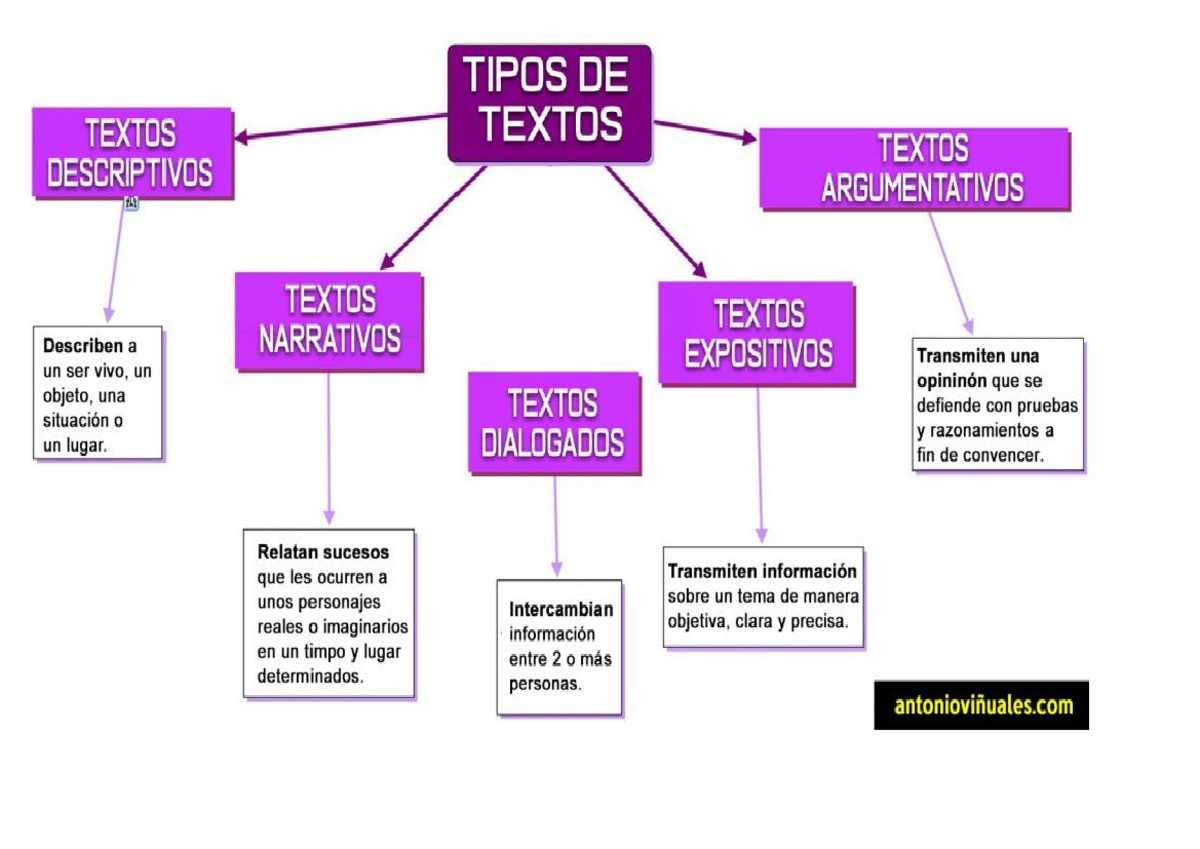 Tipilogia De Texto Tipos De Textos Descriptivos 1425