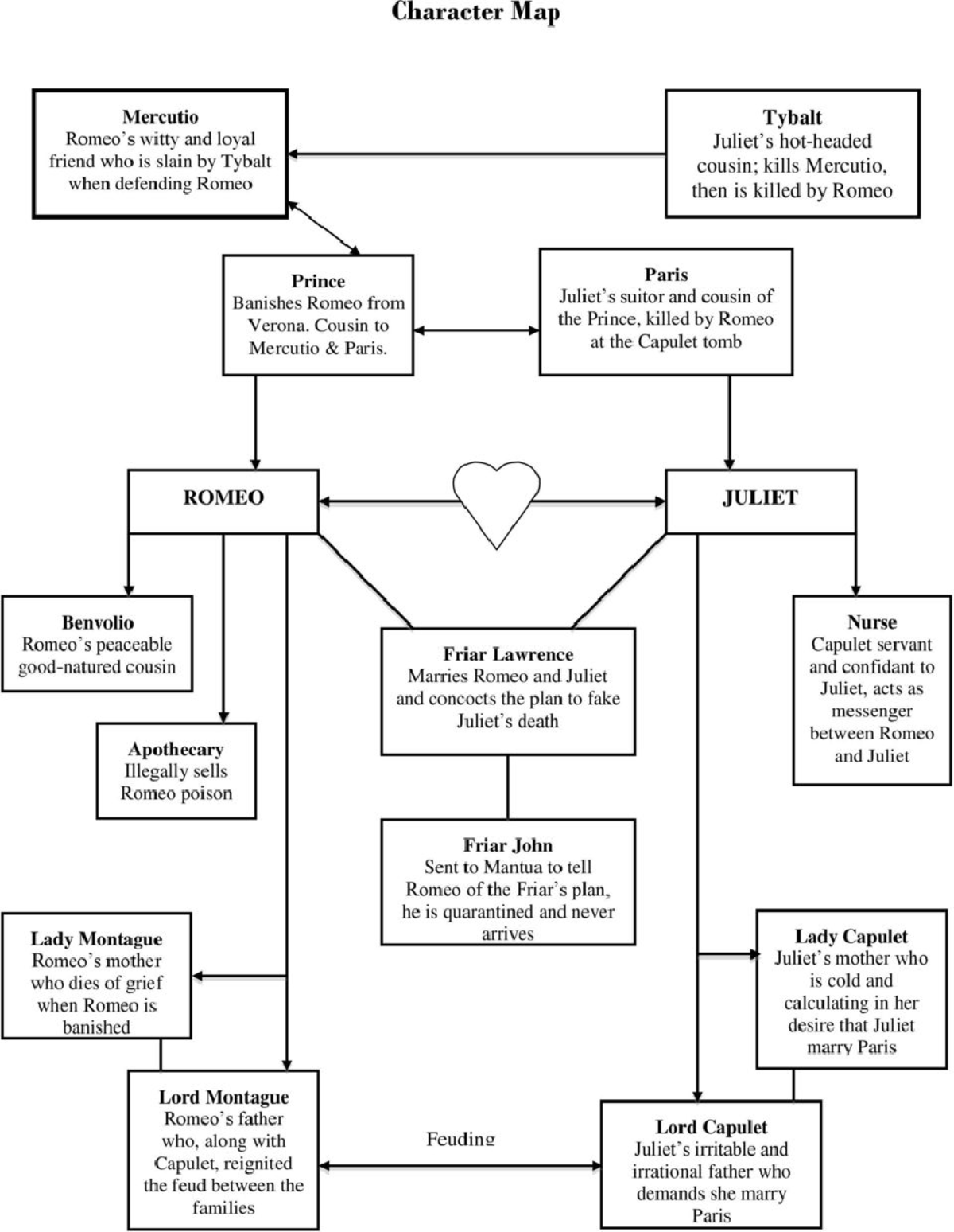 Romeo and Juliet character constellation - Introduction to Shakespeare ...