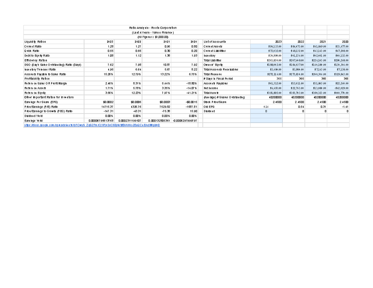 4-5 Company Analysis - Tej Patel - Sheet 1 - Ratio Analysis - Roots ...
