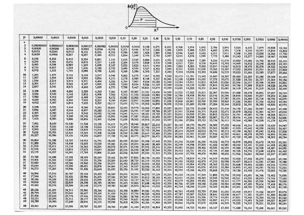 Quantiles chi square - Statistica - Studocu