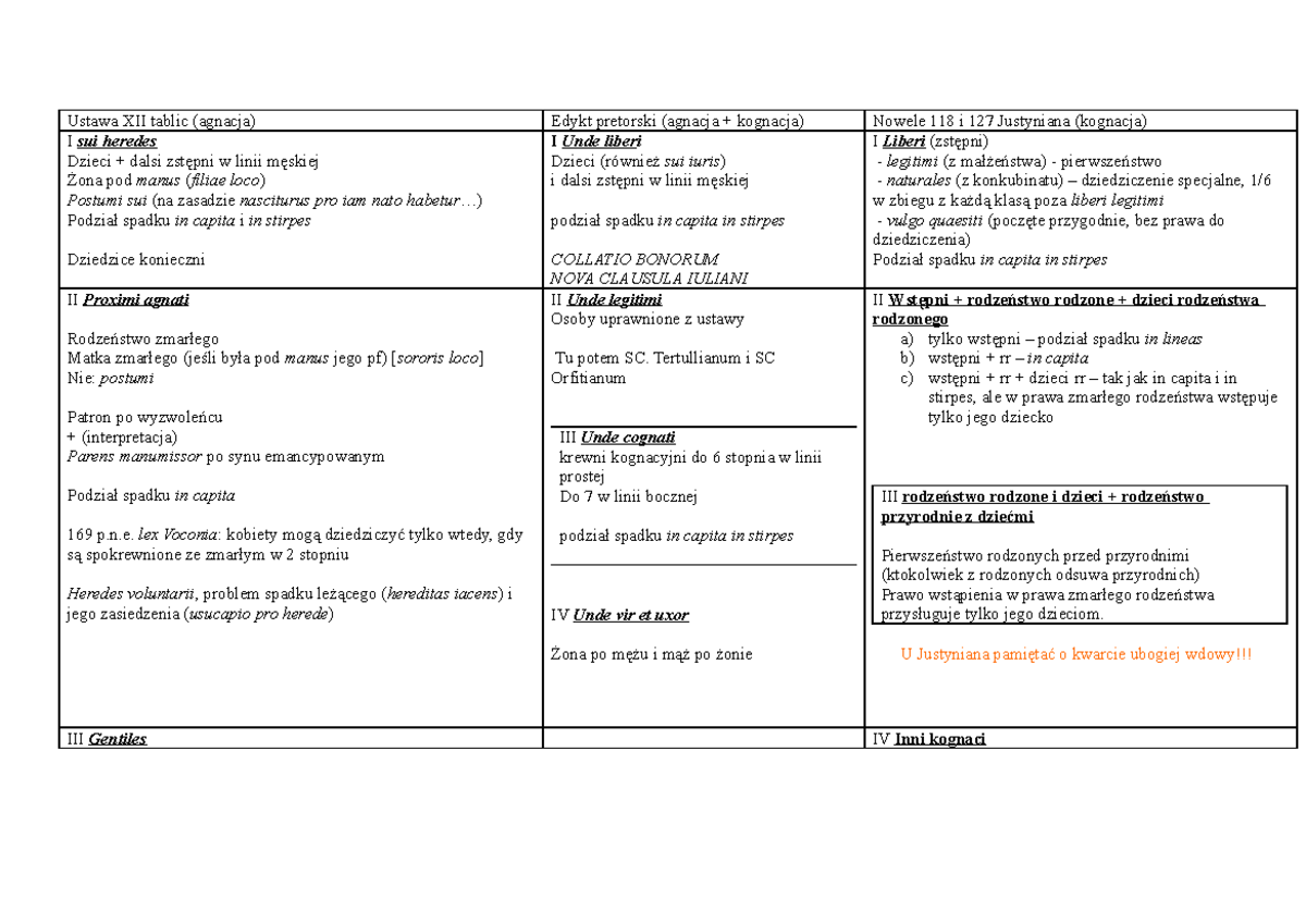 9a tabelka dziedziczenia beztestamentowego - Ustawa XII tablic (agnacja ...