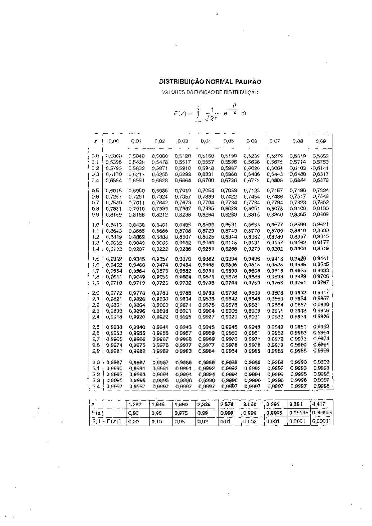 Tabela dist normal - Interligação de conceitos chave abordados em aula ...