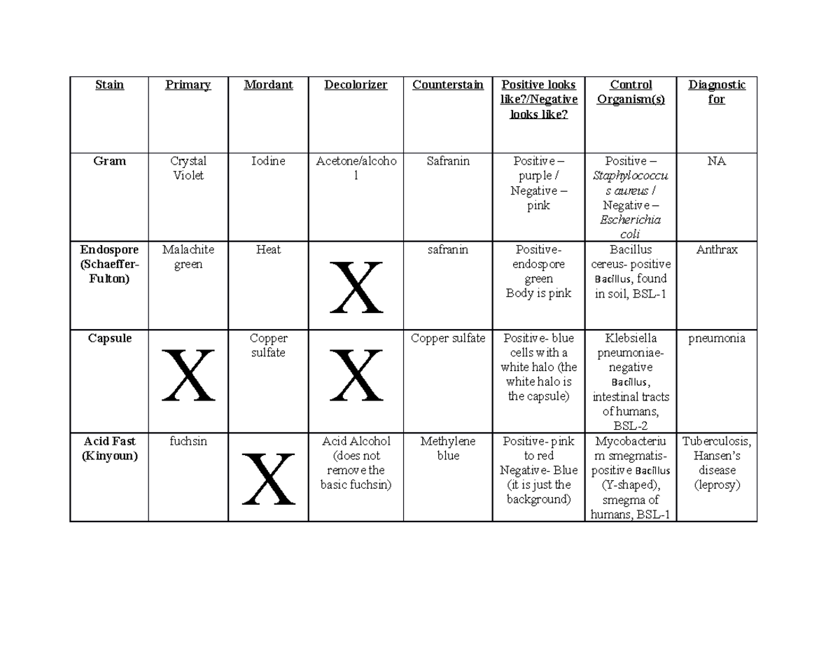 Staining Chart - Stain Primary Mordant Decolorizer Counterstain ...