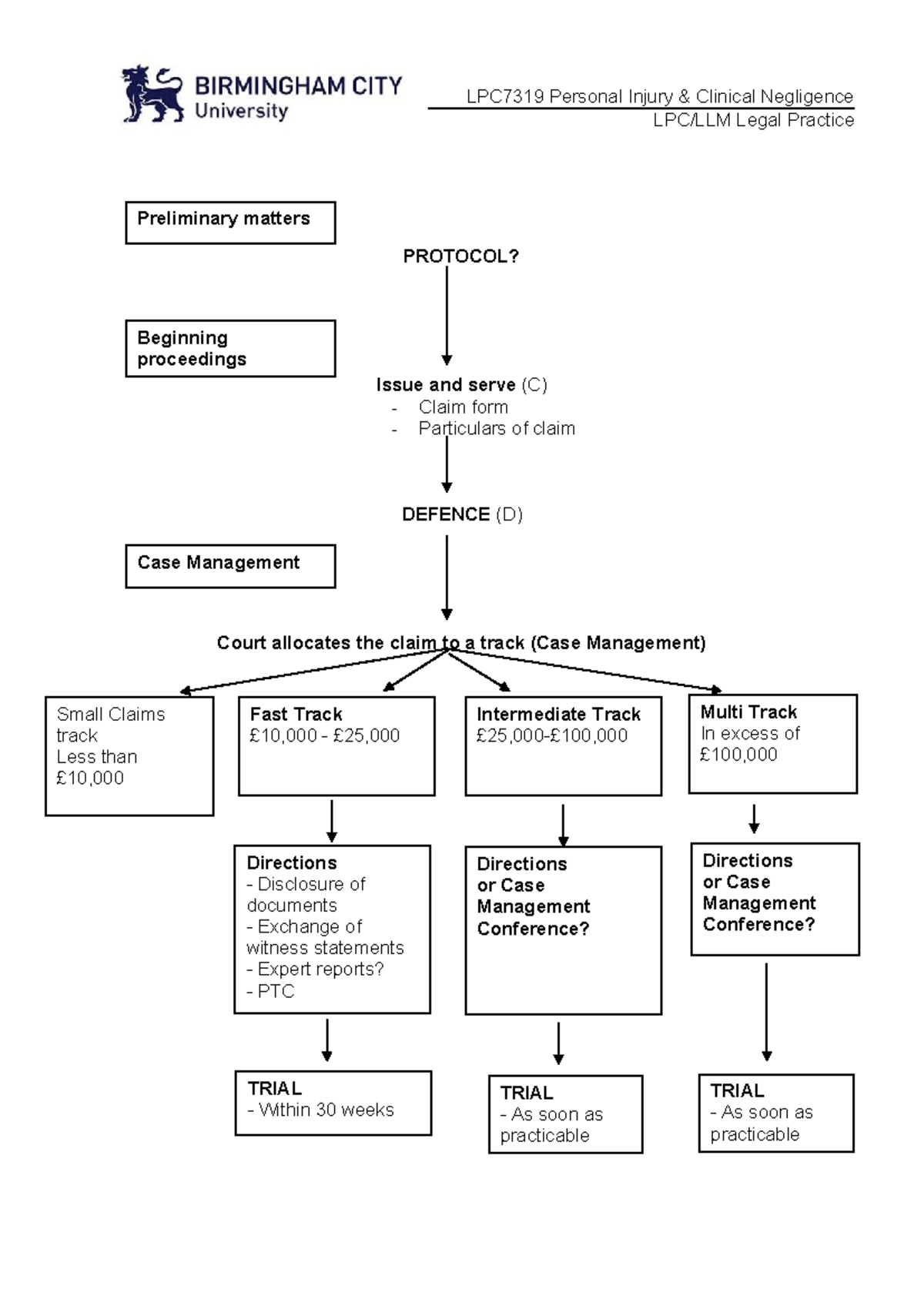 PICN overview flowchart - LPC7319 Personal Injury & Clinical Negligence ...