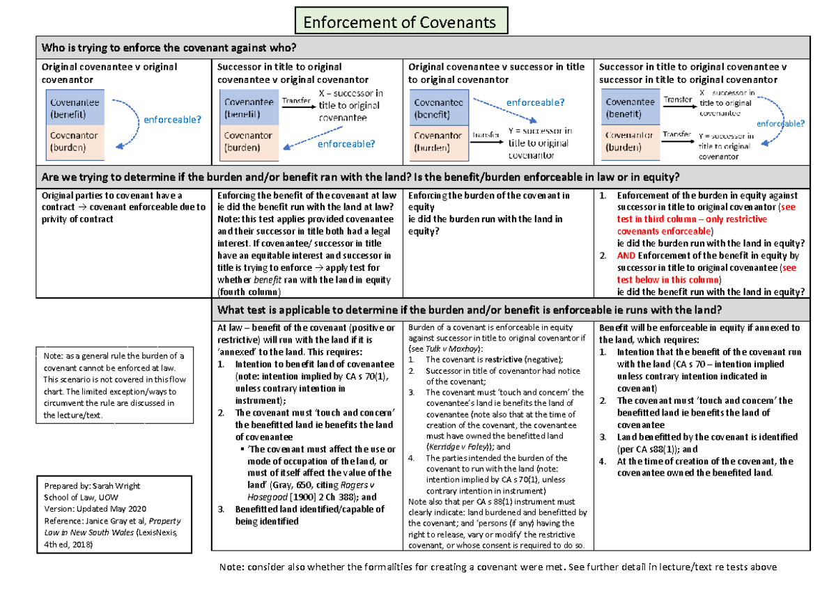 Covenants enforcement table - enforceable? Who is trying to enforce the ...