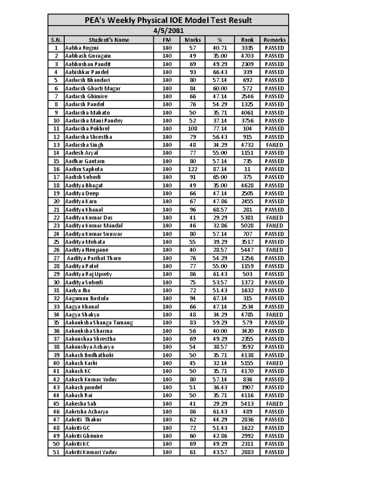 669f5b11cdac9 - Notes pdf - S. Student's Name FM Marks % Rank Remarks 1 ...