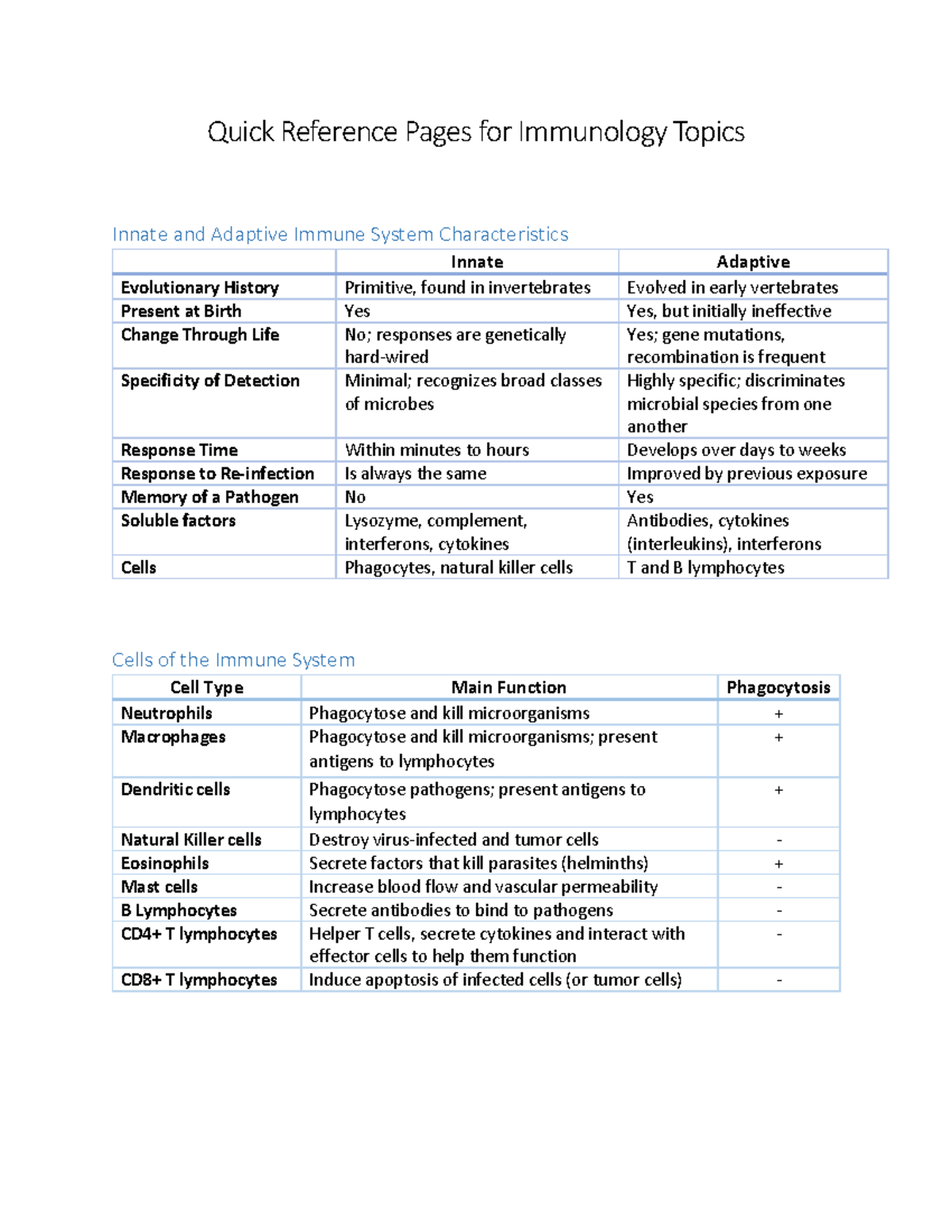 Quick Reference Page for Immunology 2023 - J. Taylor (tayl3736@msu) Cells of the Blood Cell Type ...