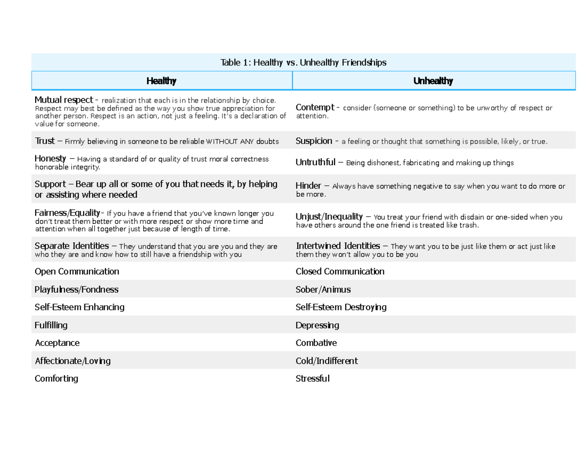 Healthy vs Unhealthy - Table 1: Healthy vs. Unhealthy Friendships ...
