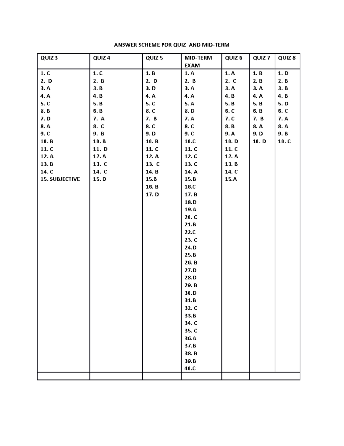 Answer Scheme FOR QUIZ AND MT - ANSWER SCHEME FOR QUIZ AND MID-TERM ...
