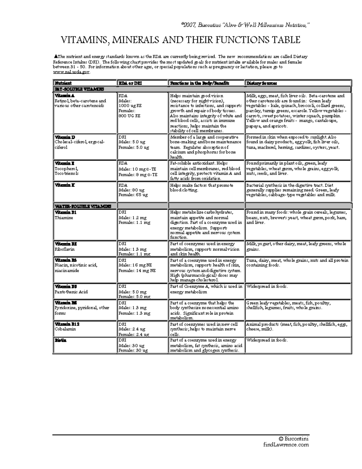 Vitamins-Table - Vitamins Table - © Biscontini VITAMINS, MINERALS AND ...