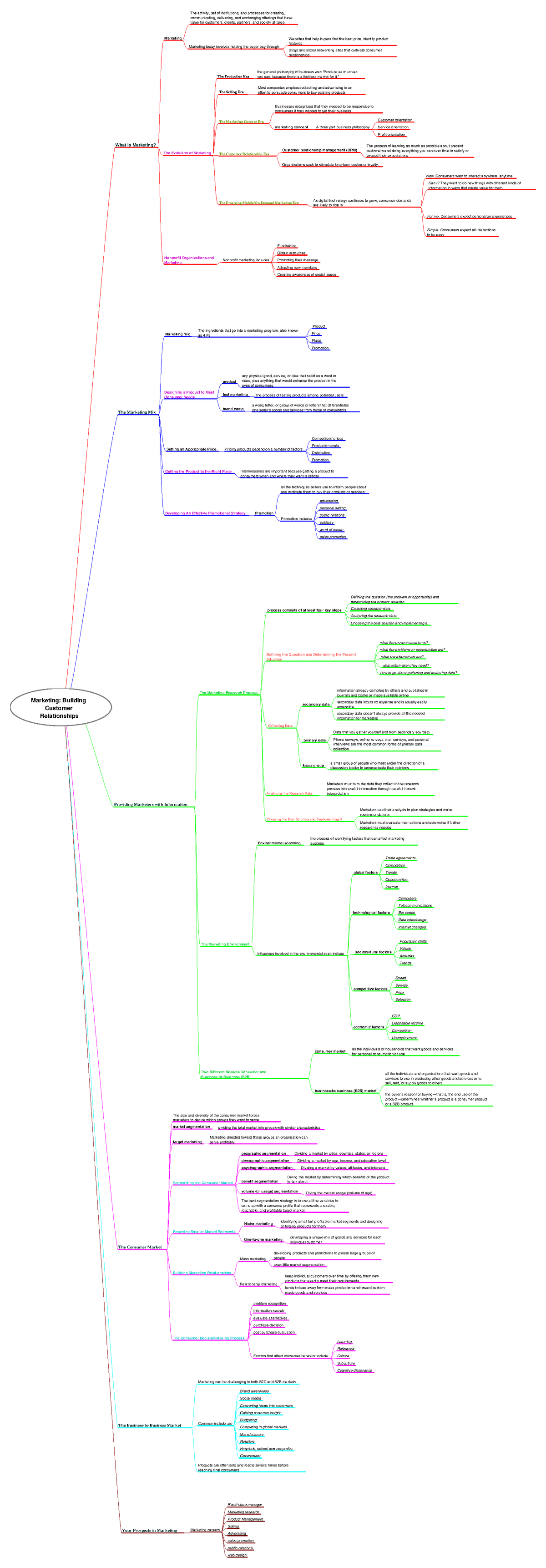 I2BA 13 - Mindmap - Marketing: Building Customer Relationships Your ...
