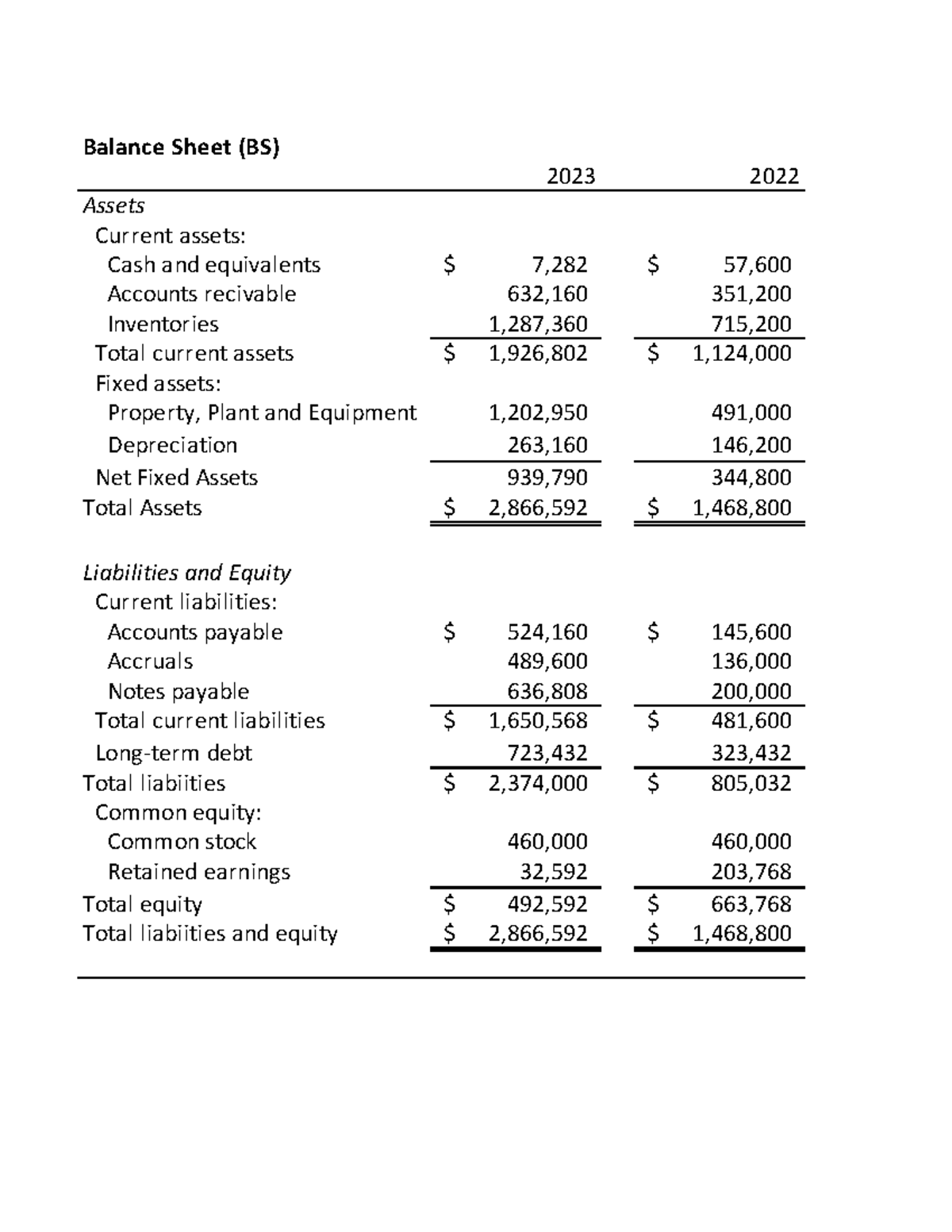 Chapter #3 Financial statements - Balance Sheet (BS) 2023 2022 Assets ...