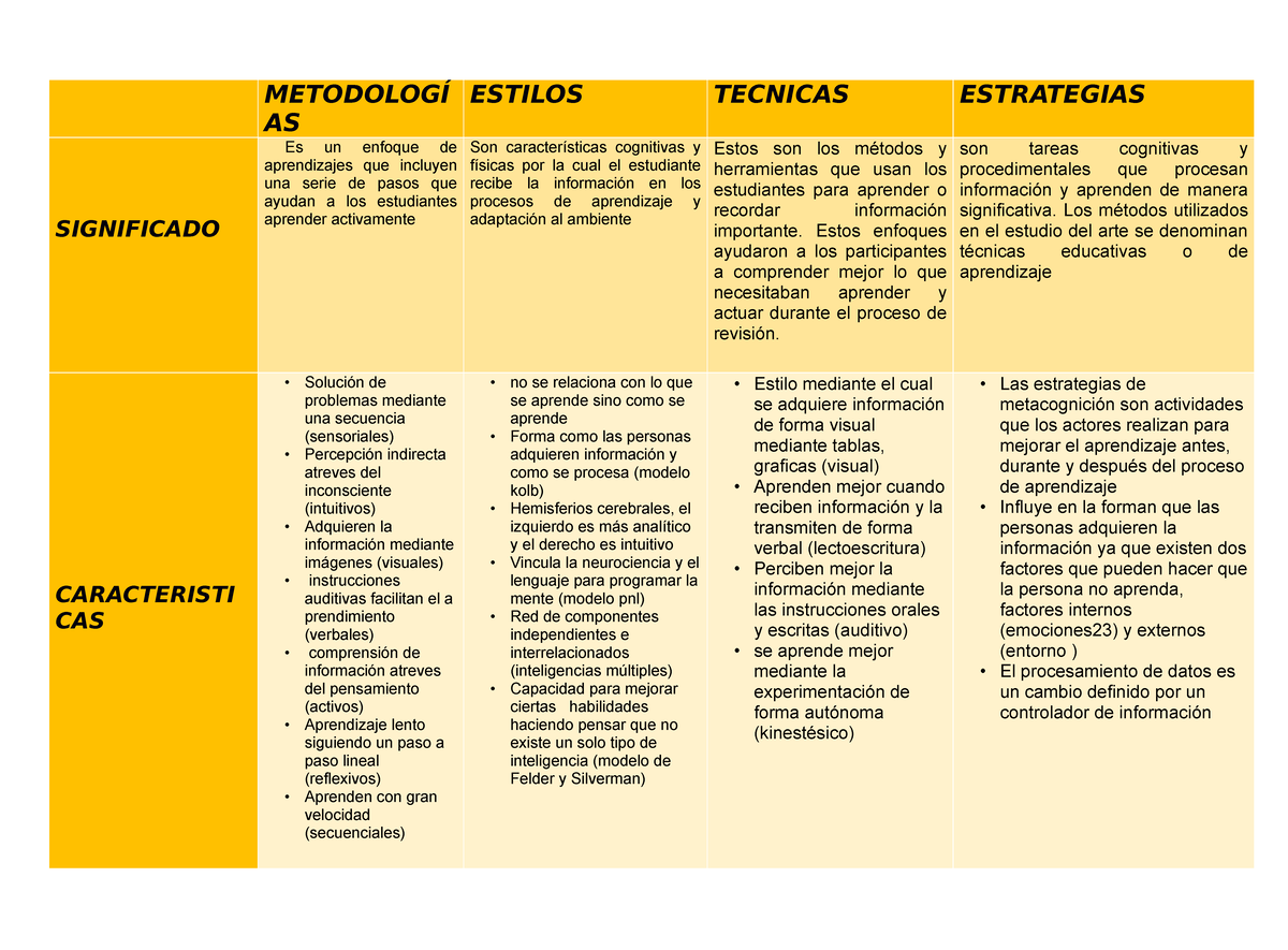Cuadro comparativo - METODOLOGÍ AS ESTILOS TECNICAS ESTRATEGIAS ...