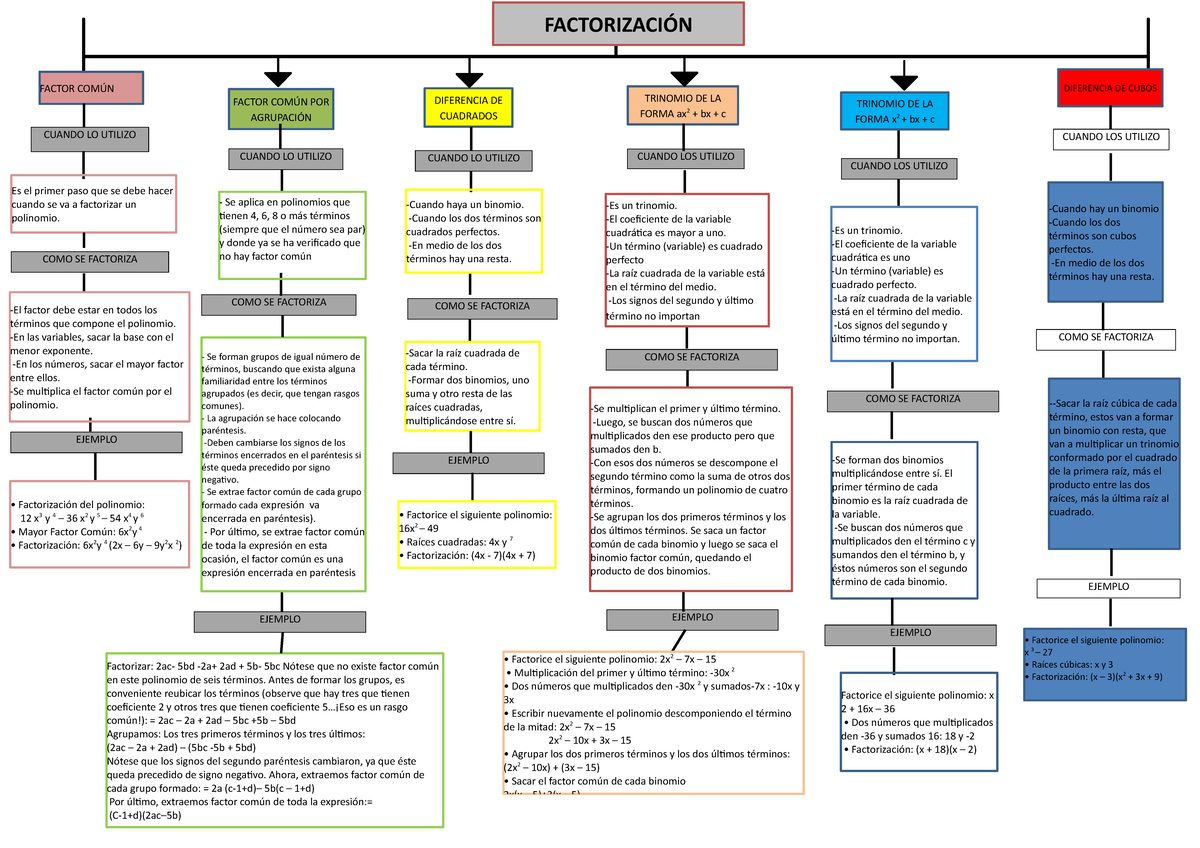 412327326 Esquema Factorizacion Docx VVVV FACTOR COM N POR AGRUPACI N