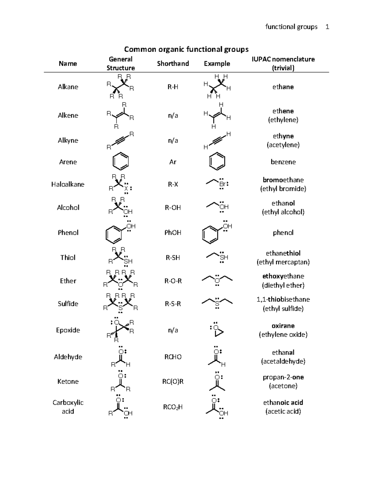 Functional groups no answers - functional groups 1 Common organic ...
