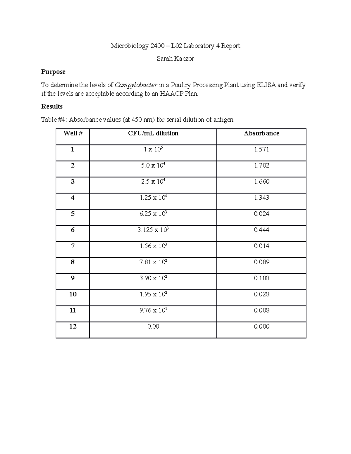Micro Lab Report 4 ELISA - Microbiology 2400 – L02 Laboratory 4 Report ...