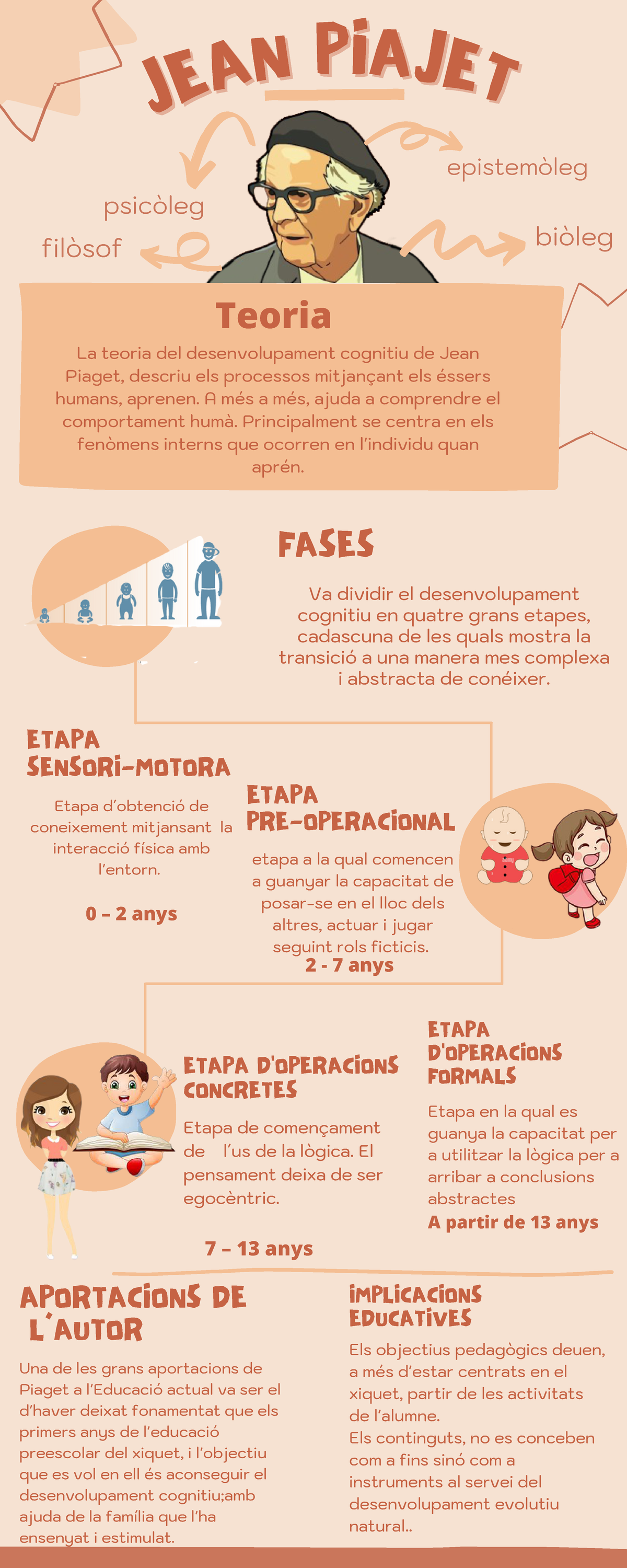 Infografia jean piaget - FASES Va dividir el desenvolupament cognitiu ...