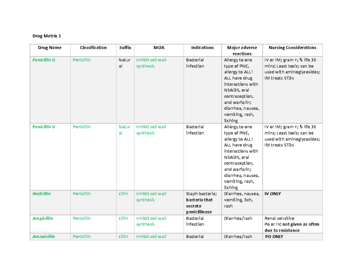 Exam 1 Matrix - Drug Matrix 1 Drug Name Classification Suffix MOA ...
