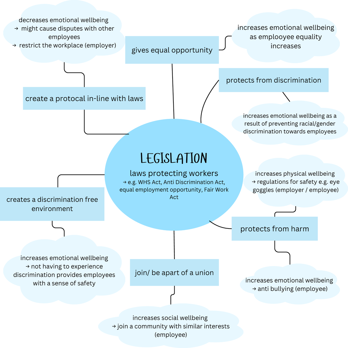 legislation concept map - LEGISLATION laws protecting workers → e. WHS ...
