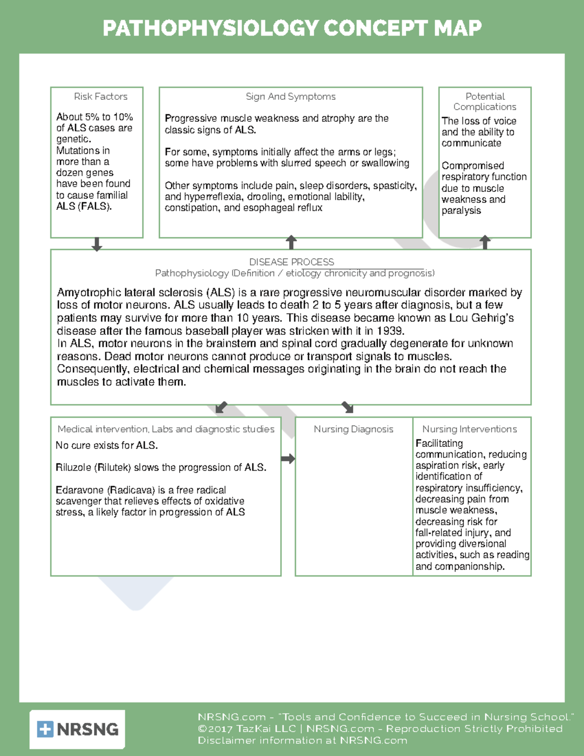 ALS - Concept map - NRSG 212 - NRSNG - “Tools and Con dence to Succeed ...