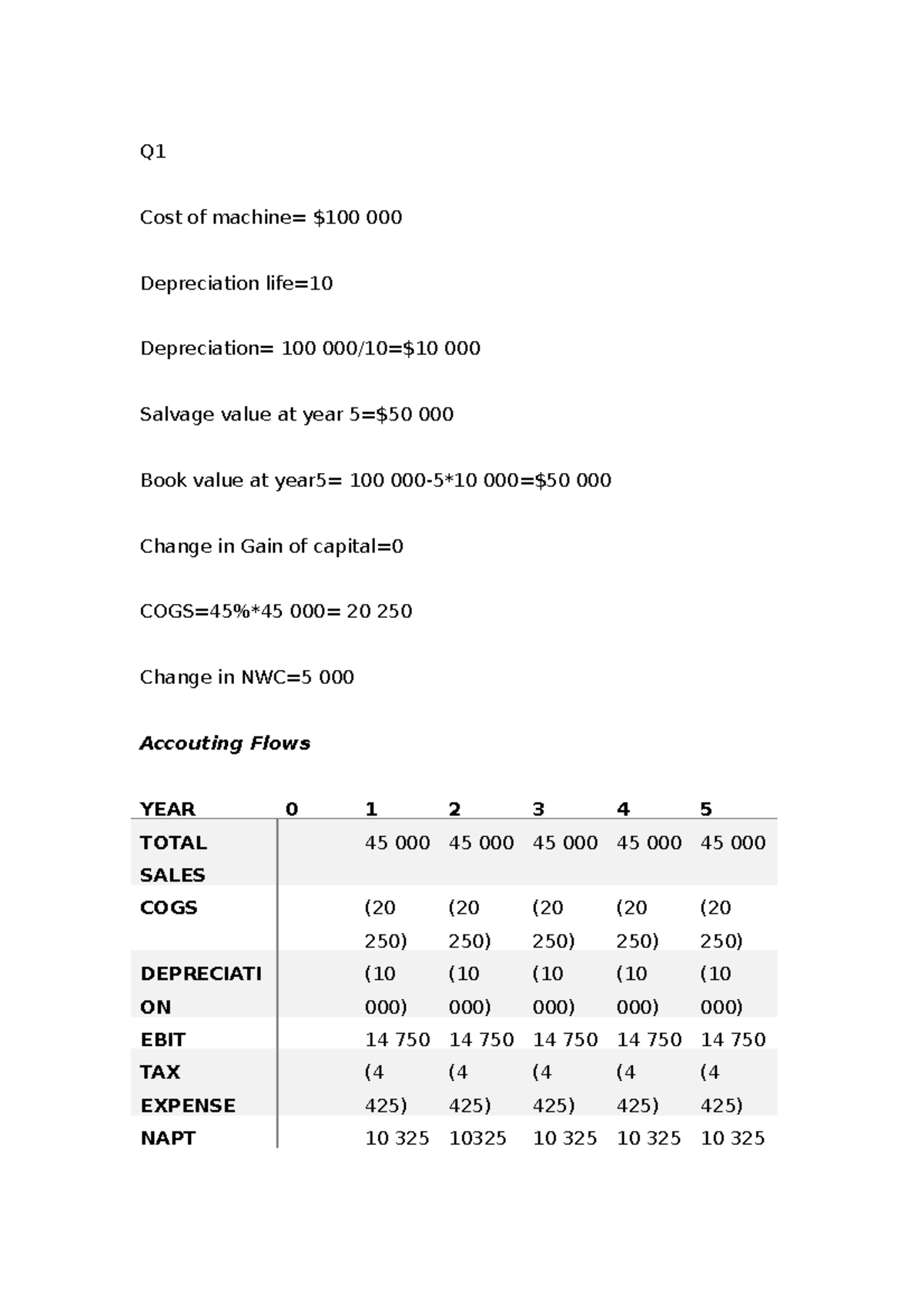 S1-2019 - tut solution - Q Cost of machine= $100 000 Depreciation life ...