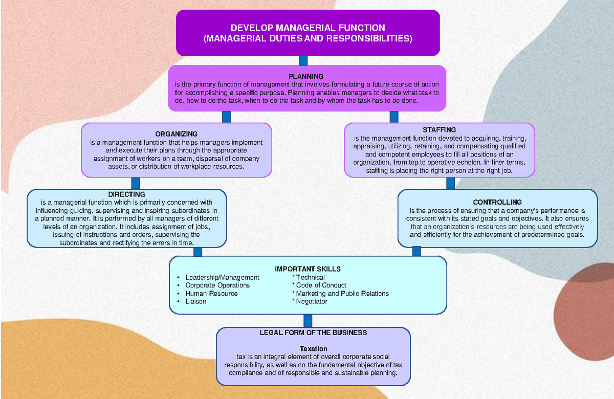 Assignment No 4 Graphic Organizer - PLANNING is the primary function of ...