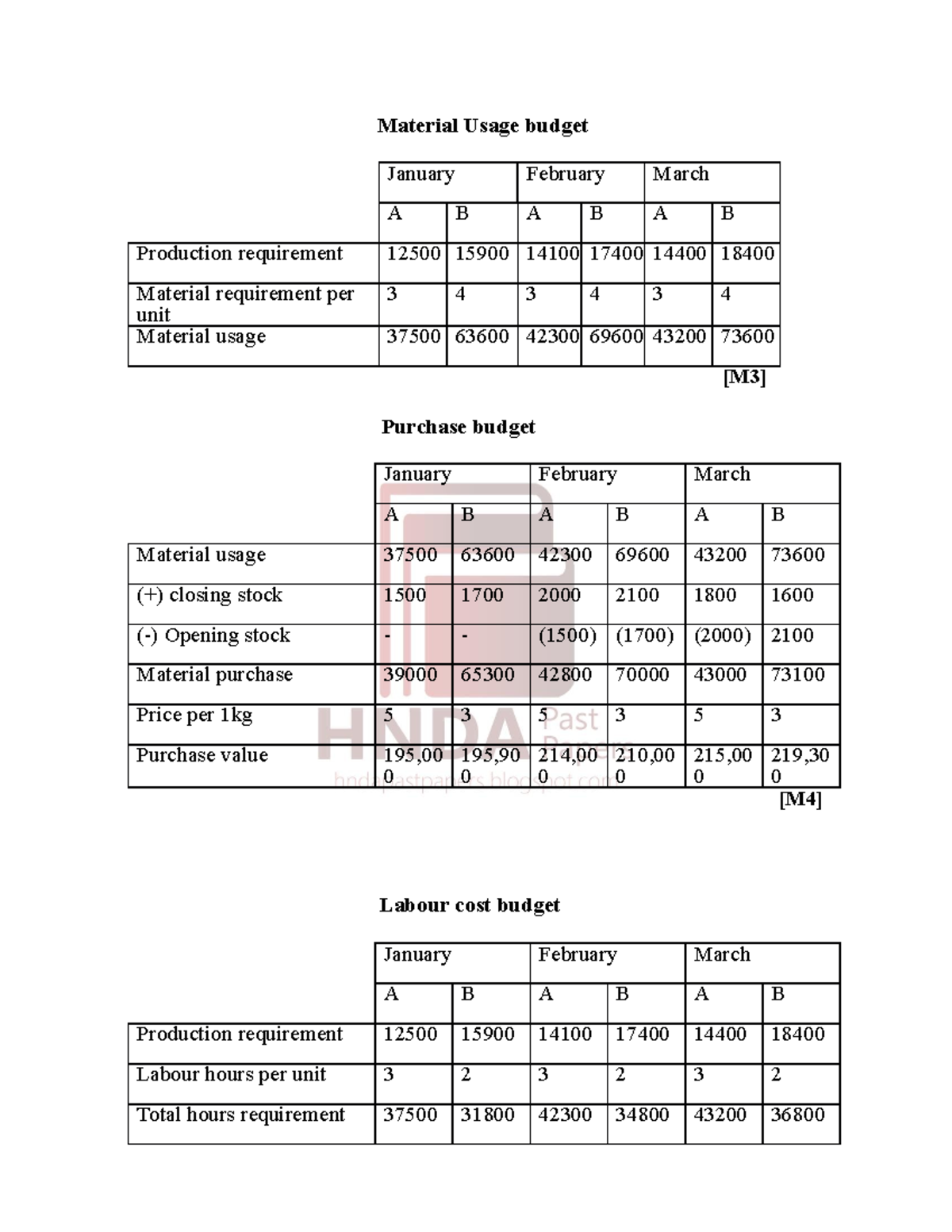2 2 cma 2016 ans (15) - notes - Material Usage budget January February ...