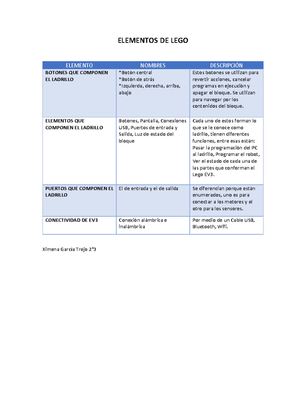 Cuadro Comparativo DE Elementos DE LEGO - ELEMENTOS DE LEGO ELEMENTO NOMBRES DESCRIPCIÓN BOTONES ...