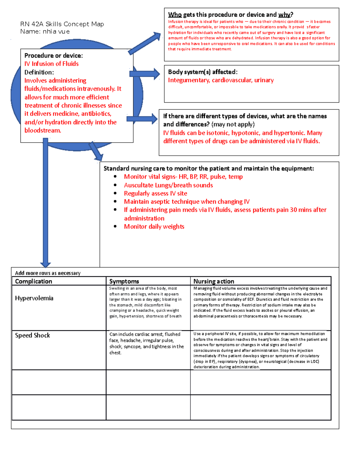 CM-IV Infusion of Fluids - RN 42A Skills Concept Map Name: nhia vue Who ...