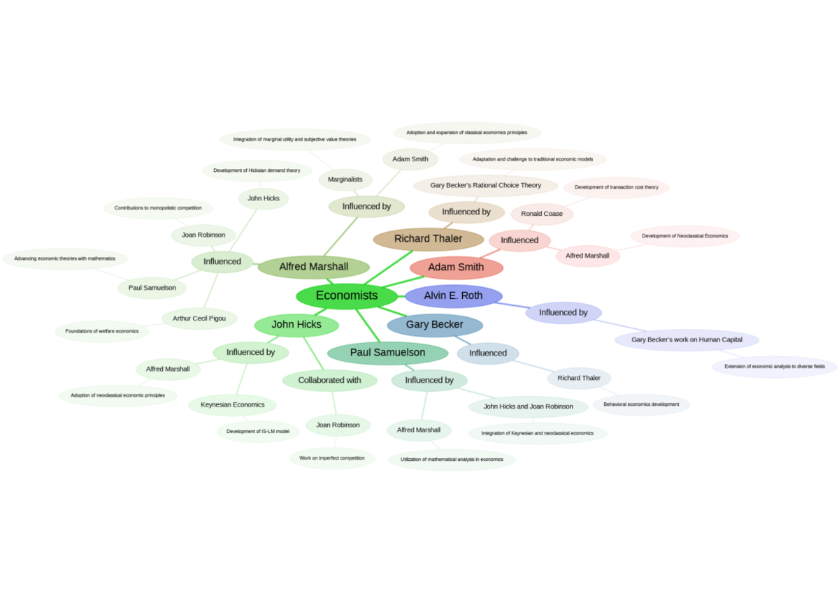 Key Dev Mind Map PDF copy - ECNM10096 - Studocu