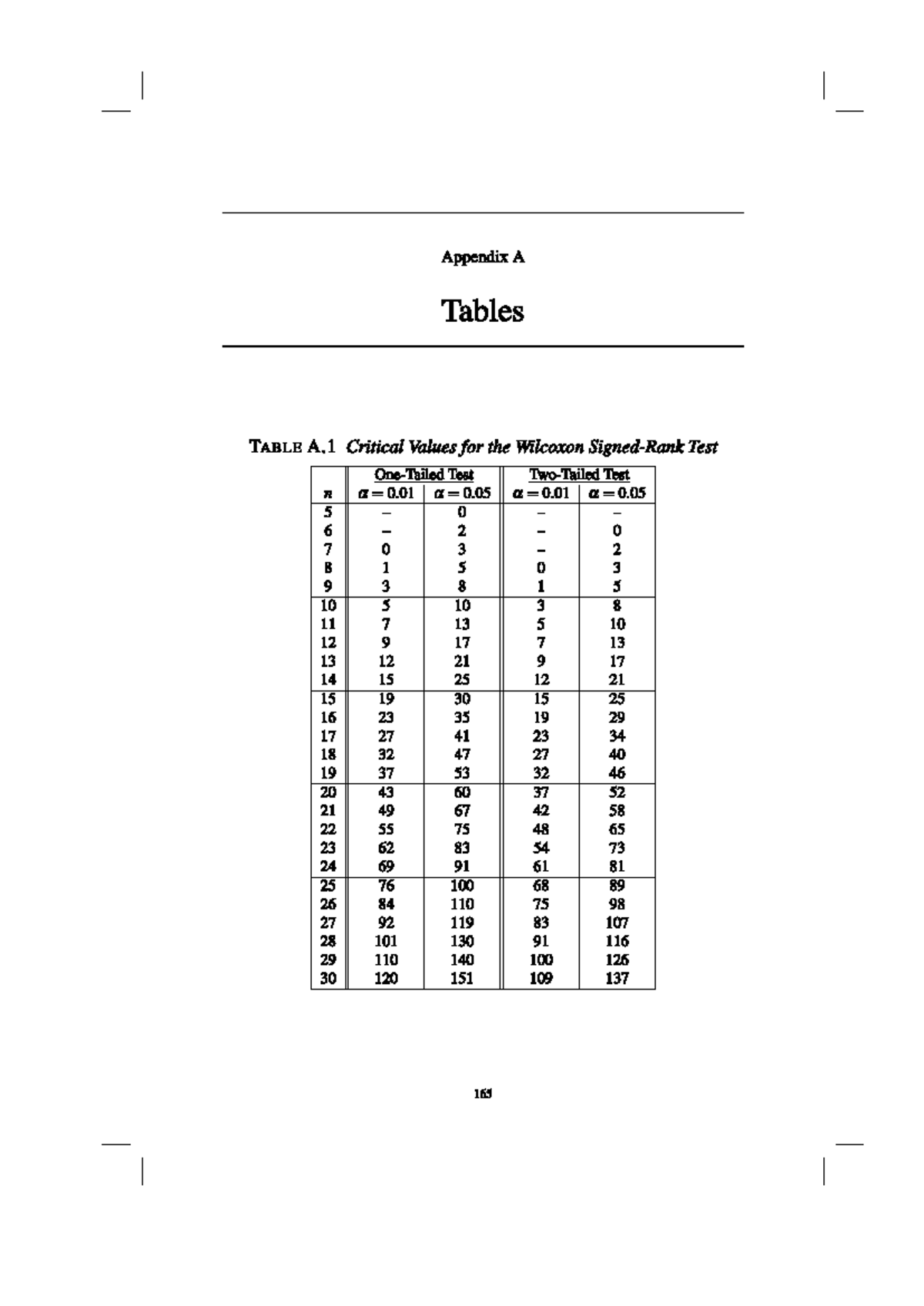 Valores criticos Wilcoxon signed-rank test - Appendix A Tables TABLE A ...