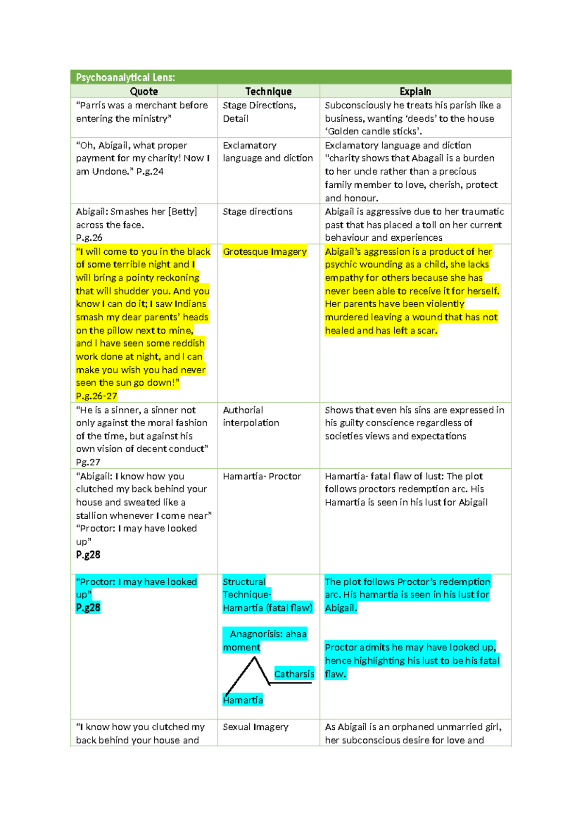Crucible Analysis Table - Psychoanalytical Lens: Quote Technique ...