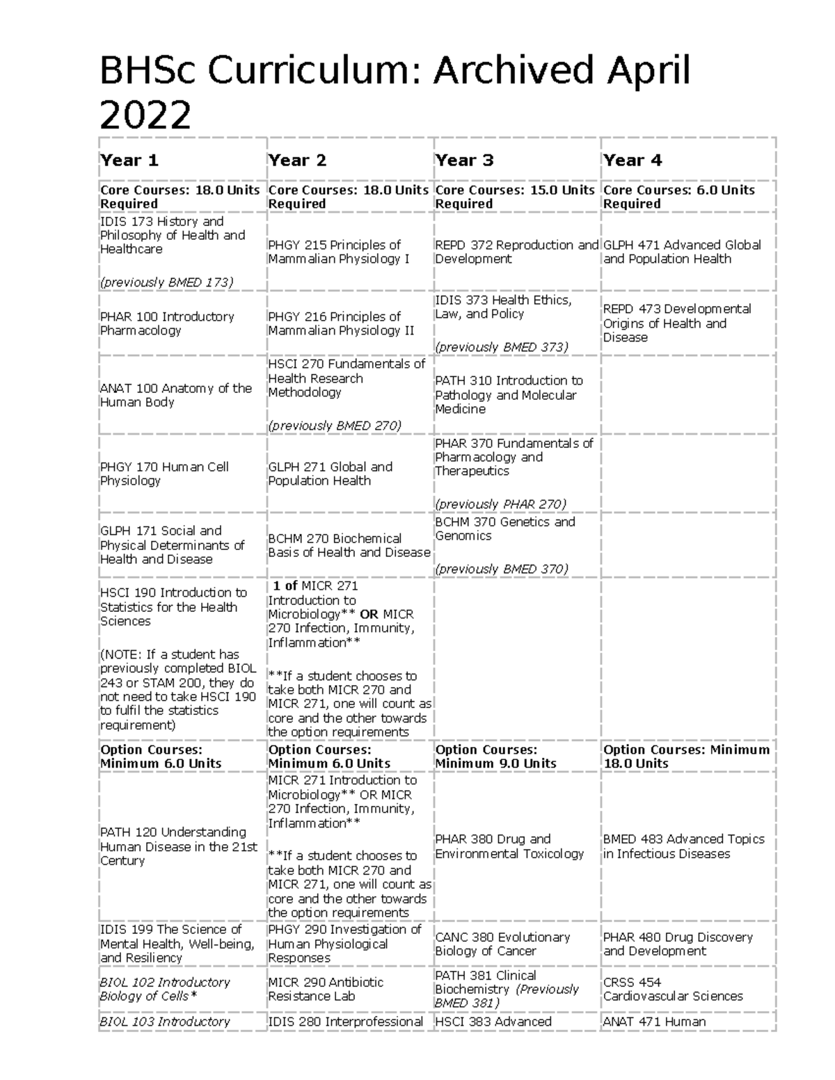 Curriculum - Archived April 2022 - BHSc Curriculum: Archived April 2022 ...