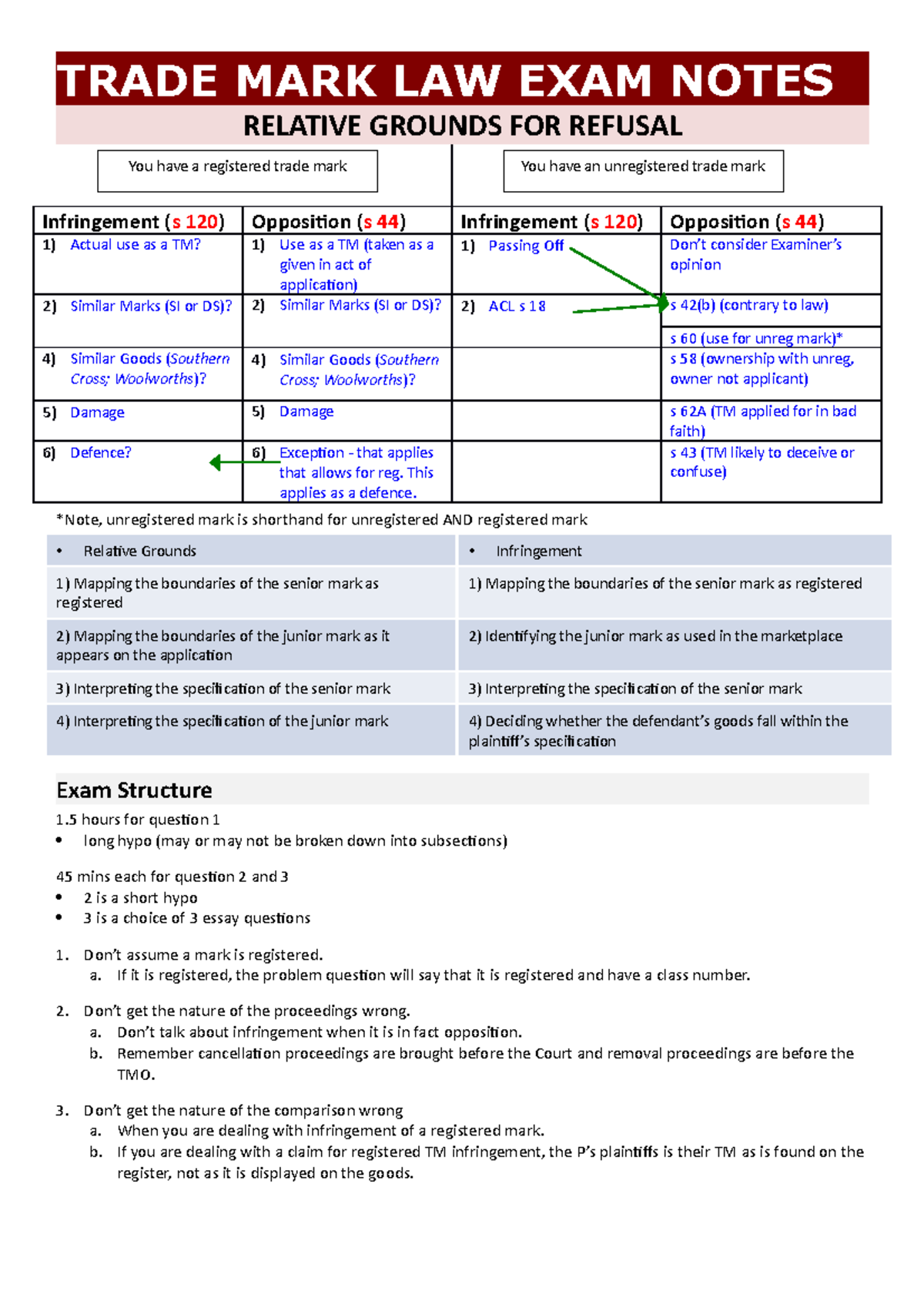TM EXAM Checklist - Summary Trade Mark Practice - TRADE MARK LAW EXAM ...