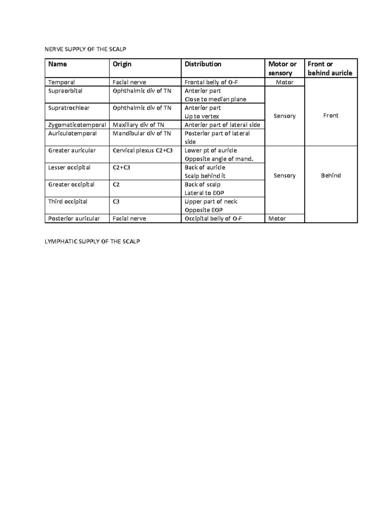 NS of scalp - NERVE SUPPLY OF THE SCALP Name Origin Distribution Motor ...