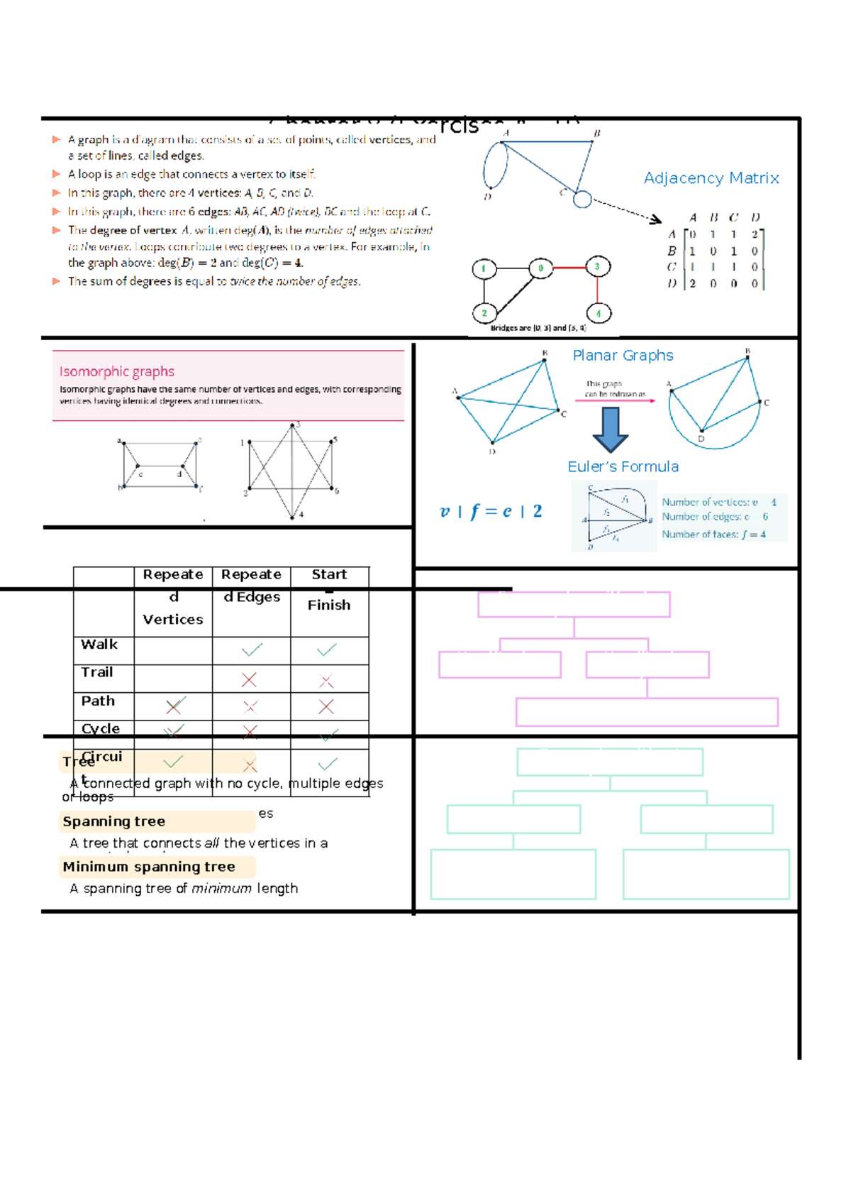 Graphs and Networks Revision - Chapter 8 (Exercises A – H) Adjacency Matrix Planar Graphs Euler ...