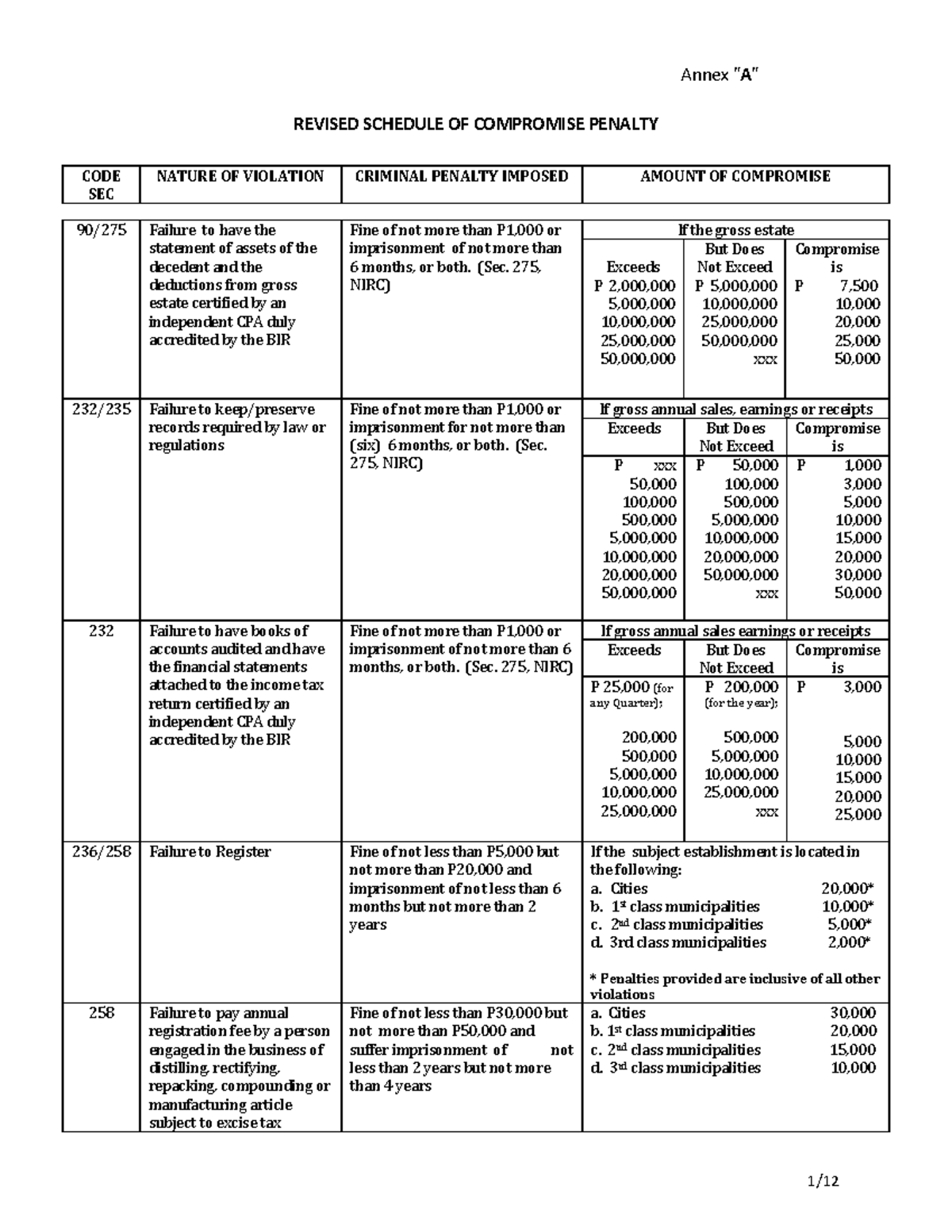 RMO No. 7-2015 Annex A - tax - Annex " A " REVISED SCHEDULE OF ...