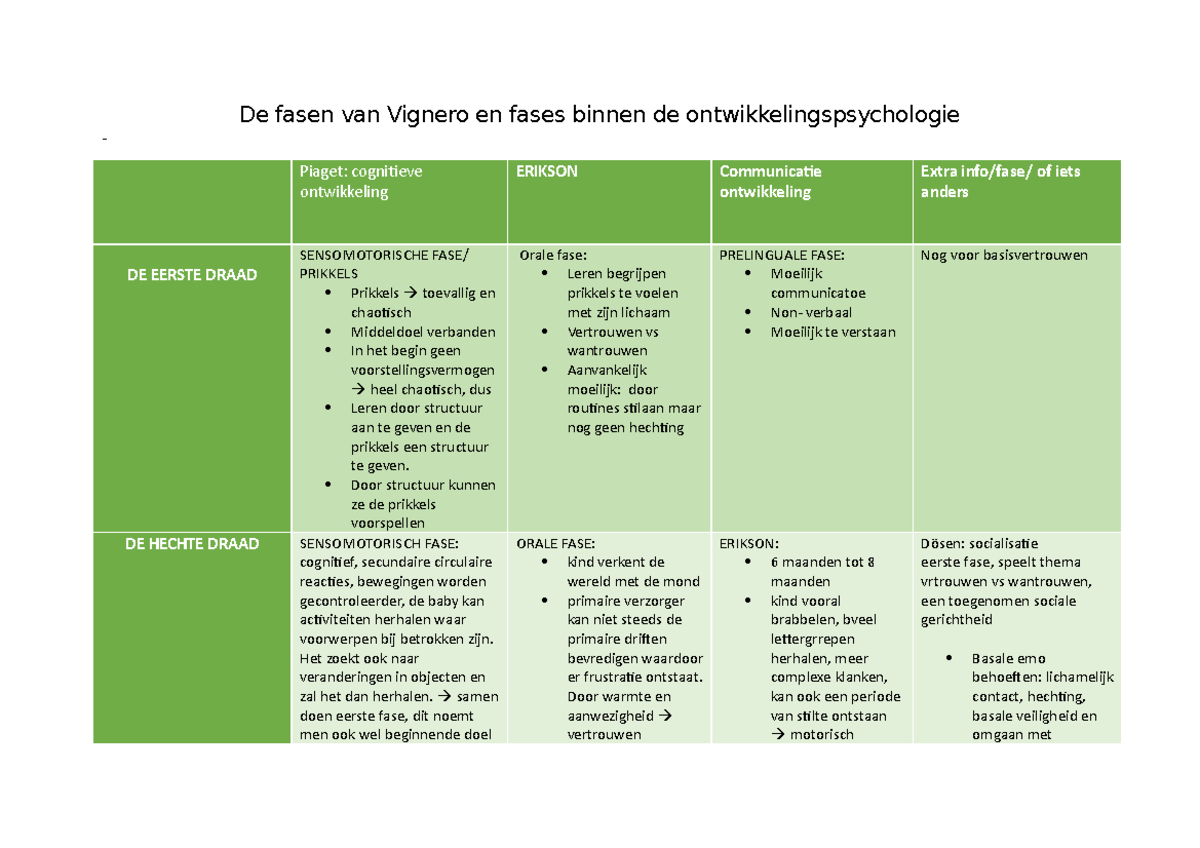 Fasen Vignero en ontwkpsy - De fasen van Vignero en fases binnen de ...