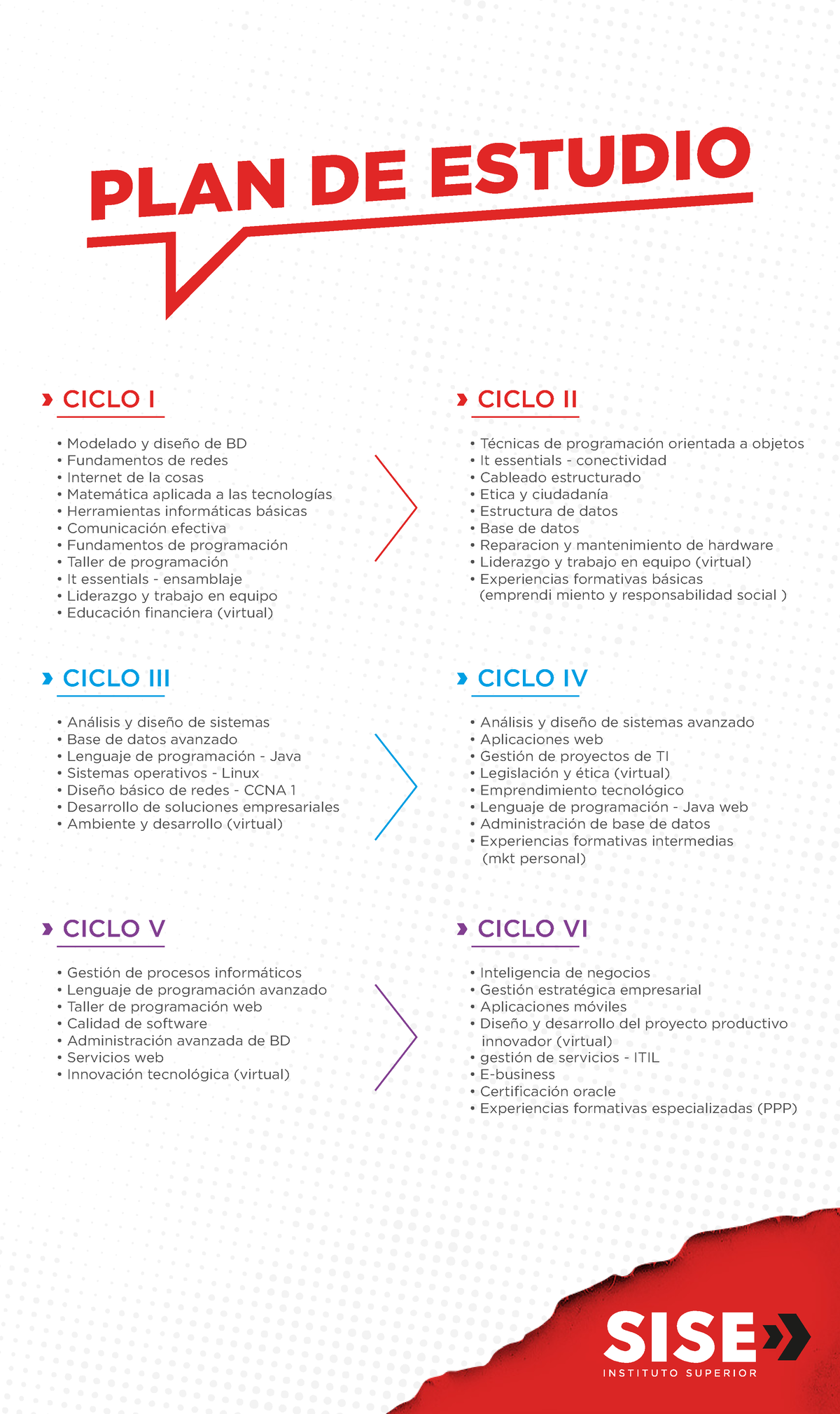 Plan de estudio - computación e informática - PLAN DE ESTUDIO CICLO I CICLO II Modelado y diseño ...