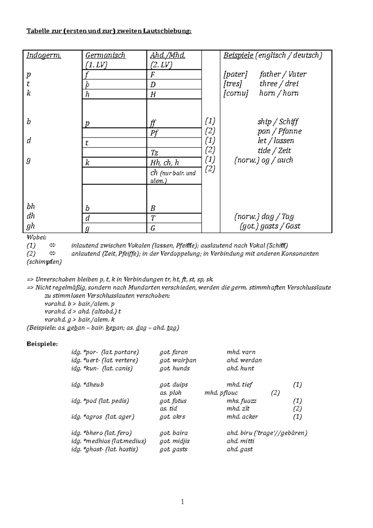 Tabelle Lautverschiebung - Tabelle zur (ersten und zur) zweiten ...