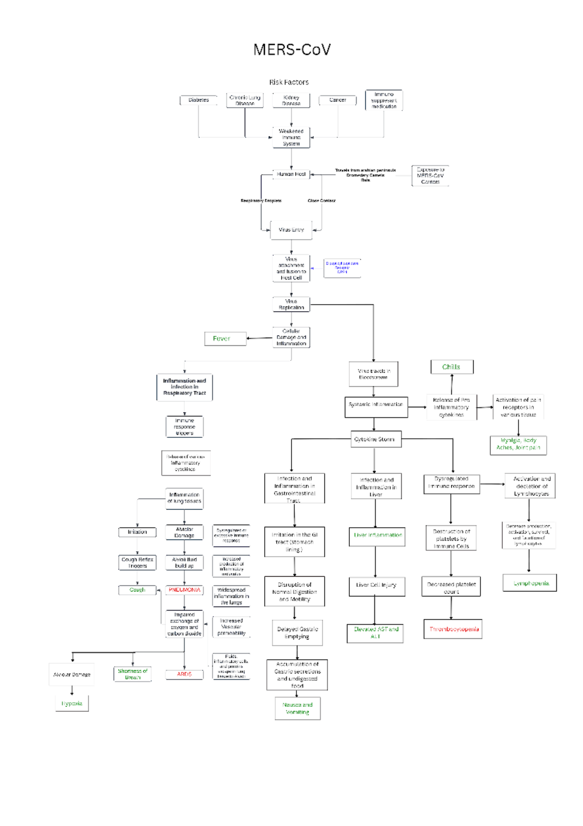 MERS COV Pathophysio - Nursing - Studocu