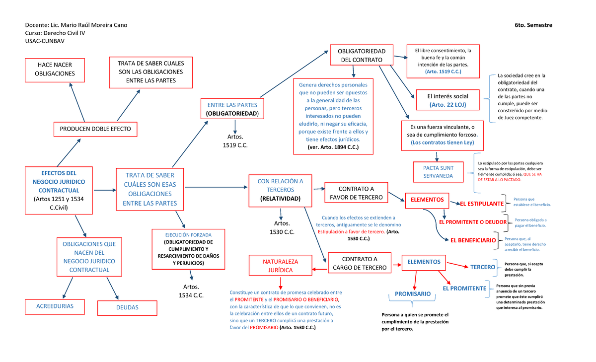 Efectos DEL Negocio Juridico Contractual ( Obligatoriedad) - Docente: Lic. Mario Raúl Moreira ...