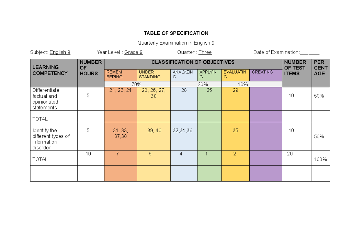 Table OF Specification - TABLE OF SPECIFICATION Quarterly Examination ...