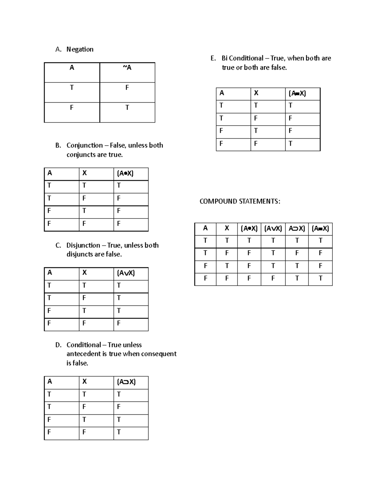 Symbolic Logic - N/A - A. Nega'on A ~A T F F T B. Conjunc'on – False, unless both conjuncts are ...