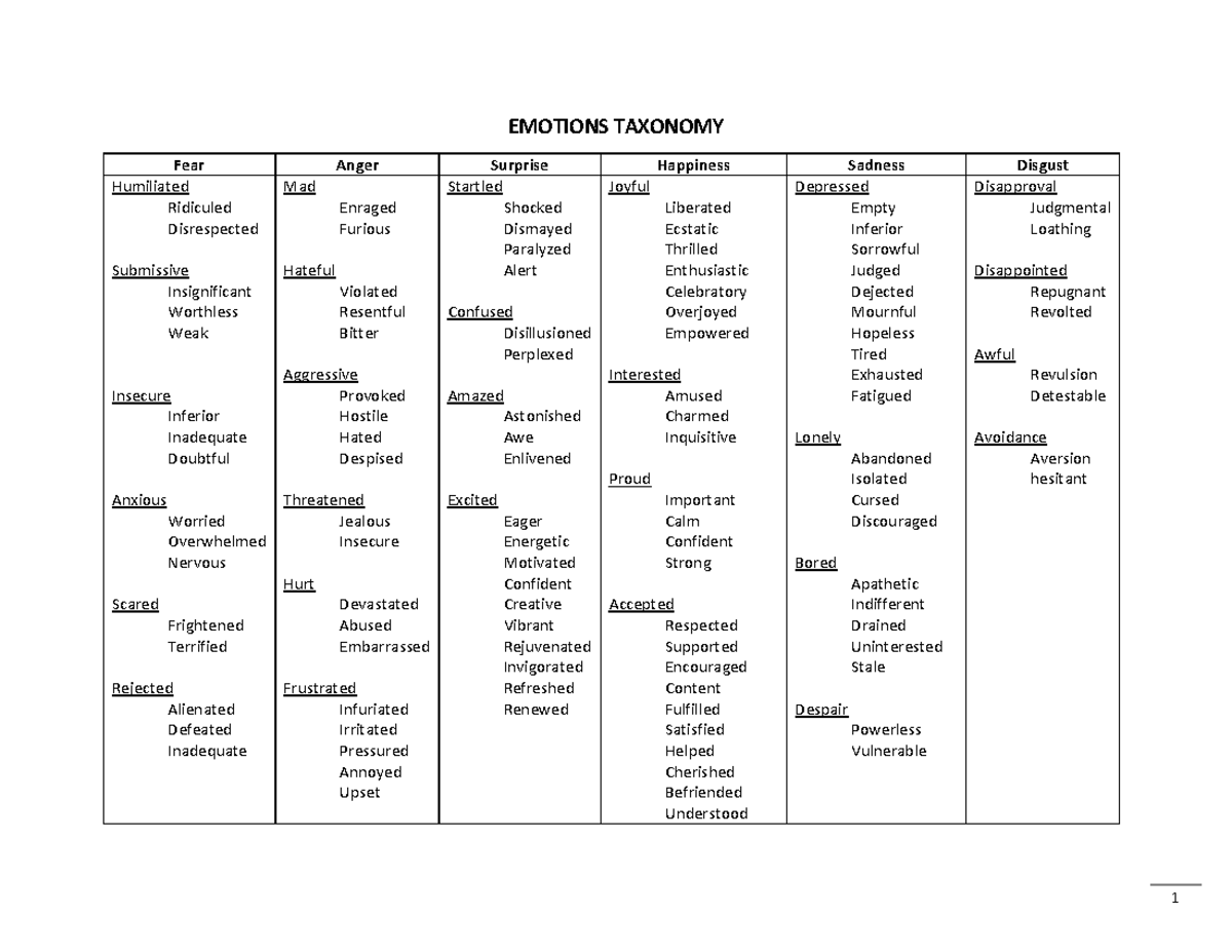 BUSI 3706A Session 3b - Emotions Taxonomy Excercise - 1 EMOTIONS ...