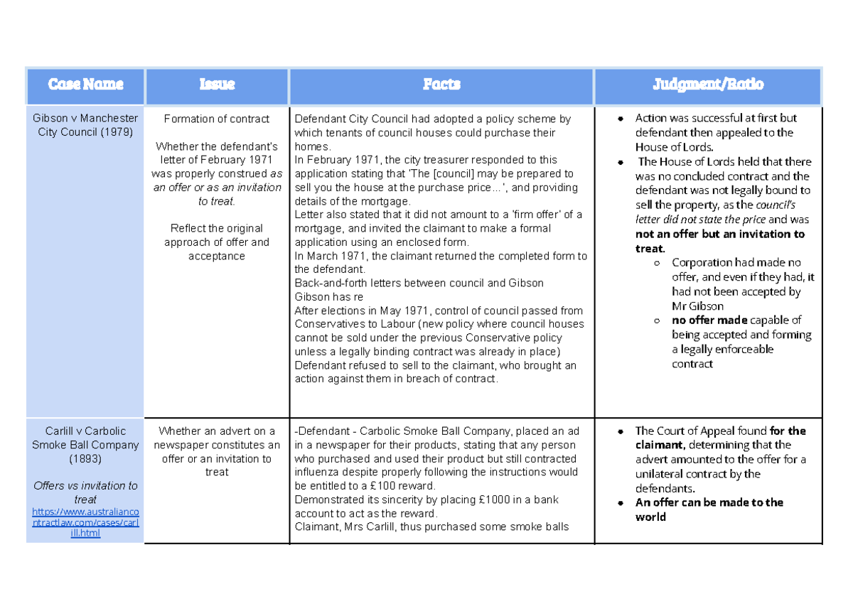 Private - Cases - Case Name Issue Facts Judgment/Ratio Gibson v ...