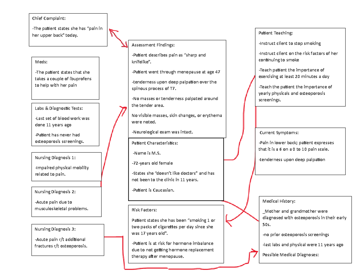 Concept Map Critical Thinking - Chief Complaint: -The patient states ...