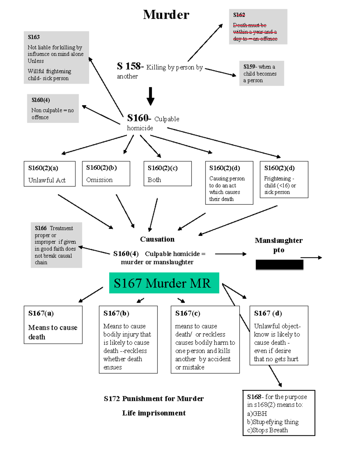 Homicide flowchart - Murder S 158- Killing by person by another S160 ...