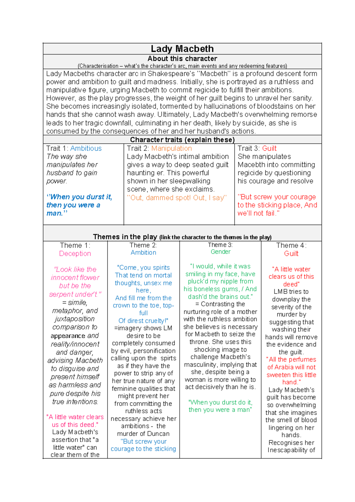 Lady Macbeth Analysis table - Lady Macbeth About this character ...