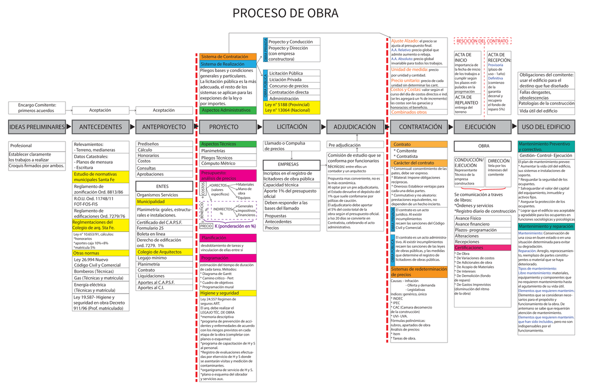 Proceso de obra Dechu - obra publicas pasos a seguir - IDEAS ...